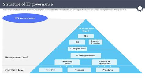 Structure Of It Governance Information And Communications Governance Ict Governance