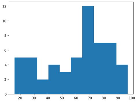 Matplotlib Pyplot Hist In Python Geeksforgeeks