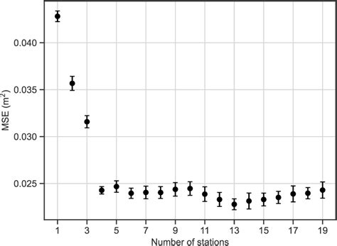 Figure 5 From A Machine Learning Framework For Extending Wave Height Time Series Using