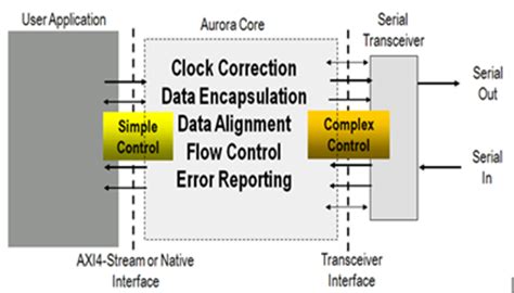 Designing With Ultrascale Fpga Transceivers Techsource Systems