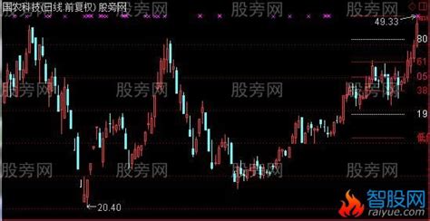 通达信万能的黄金分割找买点主图指标公式通达信爱约股