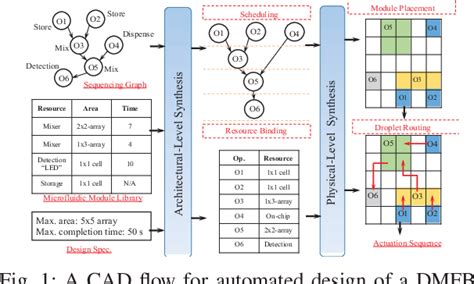 Figure 1 From Security Implications Of Cyberphysical Digital Microfluidic Biochips Semantic