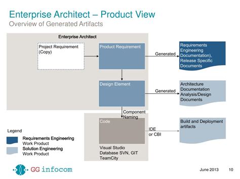 Ppt Model Based Requirements Engineering Powerpoint Presentation Free Download Id2870511