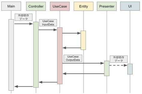 別視点から理解するクリーンアーキテクチャと適用限界 設計 Qiita
