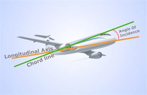 Angle Of Incidence Definition Example And A Simple Explanation