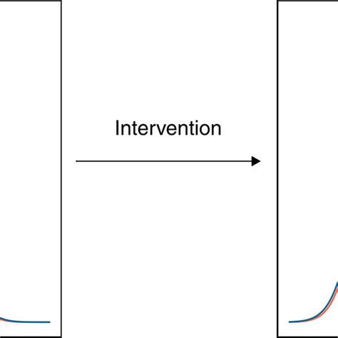 A Simulated Illustration Of The Expected Distribution Of Gain Scores Download Scientific