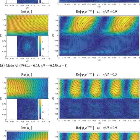 Eigenfunctions For The Eight Selected Modes The Corresponding