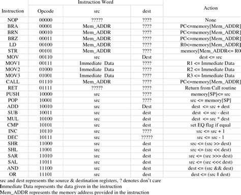 The Instruction Decode Table For Designed Superscalar Download Table