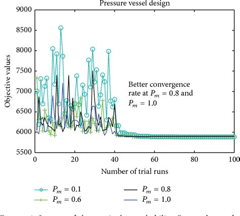 Figure 1 From A Plant Propagation Algorithm For Constrained Engineering