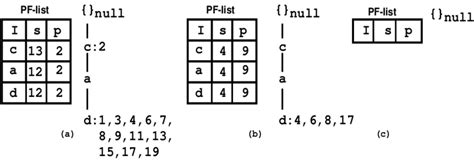 Mining Using Pfp Growth Algorithm A Pf Tree After Removing B B