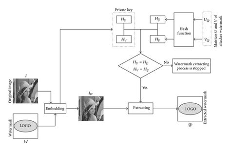 Example Of The First Countermeasure Based On One Way Hash Function Download Scientific Diagram