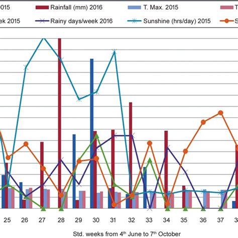 Weekly Meteorological Observatory Data During Experimental Years 2015