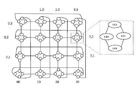 Torus Connected Ringtcr Interconnection Topology Download