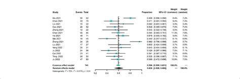Forest Plot Of The Pooled Objective Response Rate Download Scientific Diagram