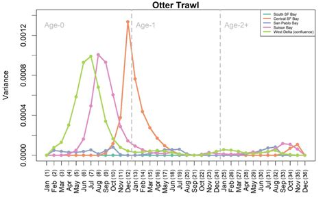 Month Wise Variance In Predicted Probability Associated With A Phase