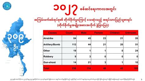 ၁၀၂၇ စစ်ဆင်ရေး ကာလအတွင်း တစ်နိုင်ငံလုံးမှာ အရပ်သား သုံးရာကျော်သေဆုံးမှုရှိ Federal Journal