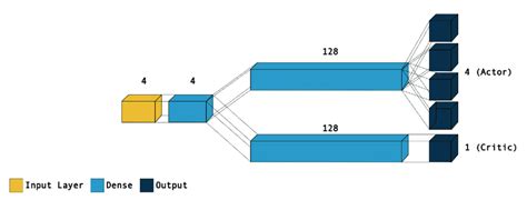 Model Architecture For Deep Q Learning Download Scientific Diagram