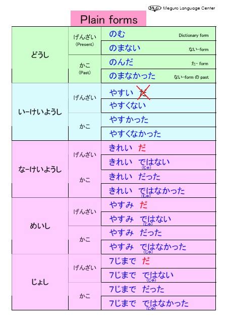 Plain Verbs Japanese Teaching Ideas