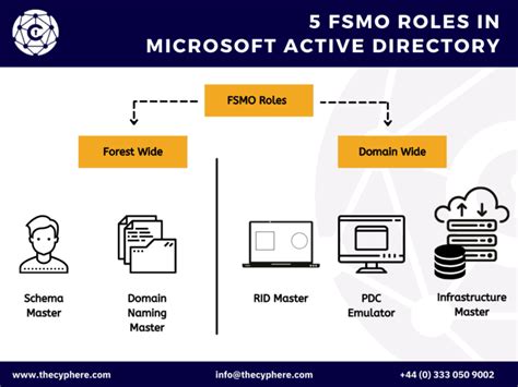 What Are Active Directory Fsmo Roles How Do They Work