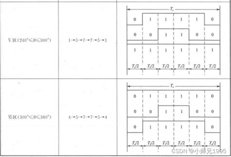 Svpwm Matlab Simulink Svpwm Matlab Csdn