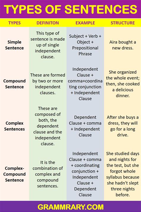Types Of Sentences