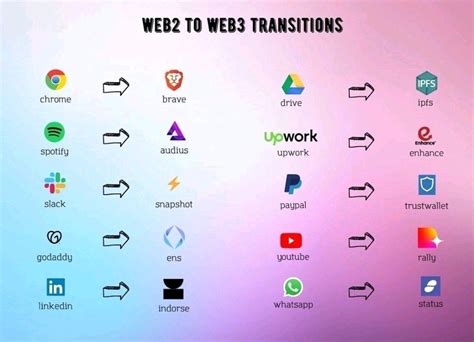 Muhammad O On Linkedin Technology Blockchaintechnology Innovation