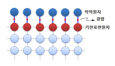 반도체 공정 10 박막 증착 공정 1 증착 공정 분류와 주요 파라미터 네이버 블로그