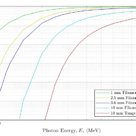 Transmission Of Gamma Rays Of Energies í µí°¸íµí°¸í µí¾