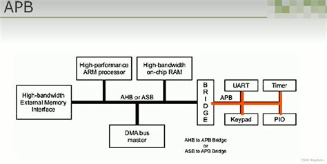 Amba Apb 3 Csdn博客