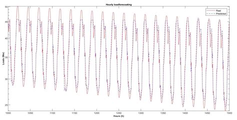 Load Forecasting Based On Genetic Algorithmartificial Neural Network