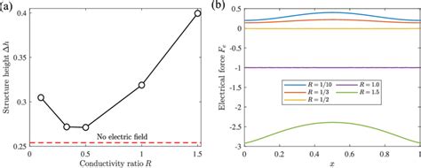 Viscous Fingering In A Vertical Electric Field S ¼ 4 A Structure