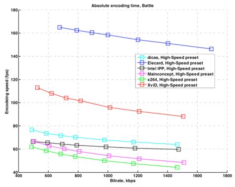 Encoding Speed For Different H264 Implementations 11 Download