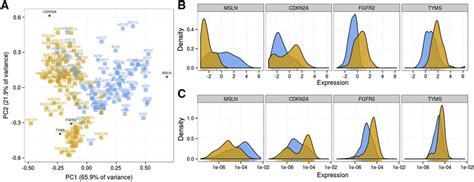 Select MRNA Expression Markers Revealed By Targeted RNA Seq Distinguish