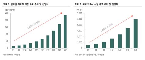 하나證 의료ai 시장 고성장세관련 기업 주목