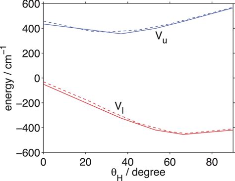 Ab Initio Potential Energy Surfaces Describing The Interaction Of Ch