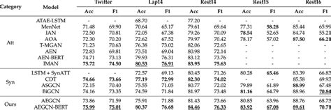 Model Comparison Results Of Accuracy And Macro F1 On Five Datasets