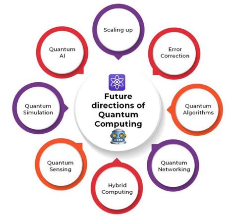 Quantumcomputing Ai Futureoftech Innovation Quantumai Algorithms