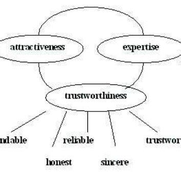 The Ohanian Model Of Source Credibility Download Scientific Diagram
