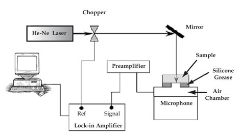 Schematic Measurement System Of The Thermal Diffusivity Yunus 2002 Download Scientific Diagram