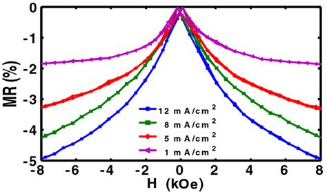 Room Temperature Longitudinal Magnetoresistance Curve For Co Ag
