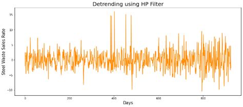 Components Of Time Series