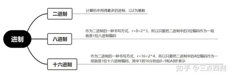 Day2Part1数制与编码 知乎