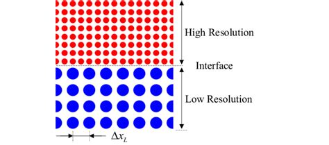 Initial Particle Configuration In The Multi Resolution Sph Method