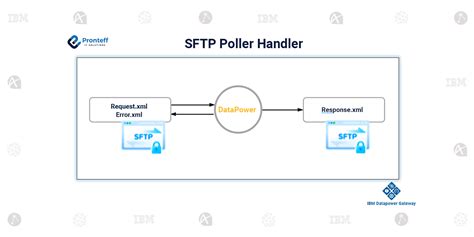 Explain Sftp Poller Handler