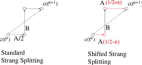 Figure From Adaptive Iterative Splitting Methods For Convection Diffusion Reaction Equations