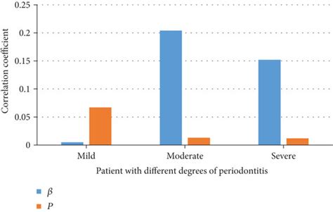 Multivariate Regression Analysis Results Of Periodontitis Affecting Download Scientific Diagram