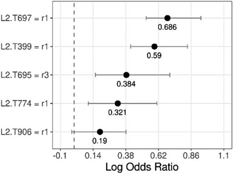 Log Odds Ratios Ors Of The Top 5 Important Rules With 95 Confidence