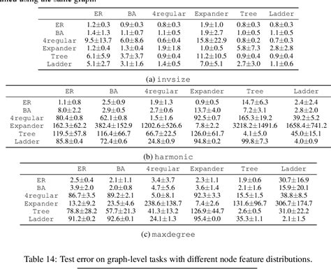 table 13 from learning to pool in graph neural networks for extrapolation semantic scholar