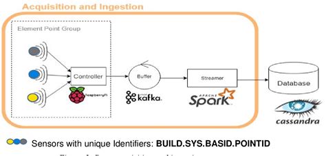 figure 3 from building automation system data integration with bim