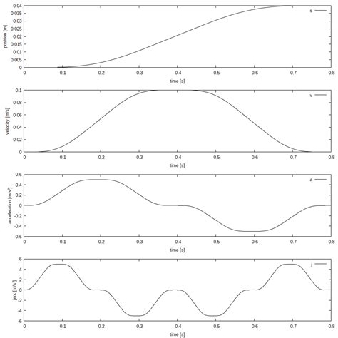 Linuxcnc S Curve Accelerations Page 8 Linuxcnc